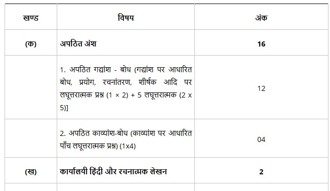 CBSE Class 12 Hindi Core Syllabus 2018 - 2019